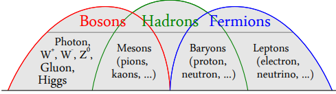 1. 표준모형(boson, lepton, fermion, hadron, meson, baryon) : 네이버 블로그