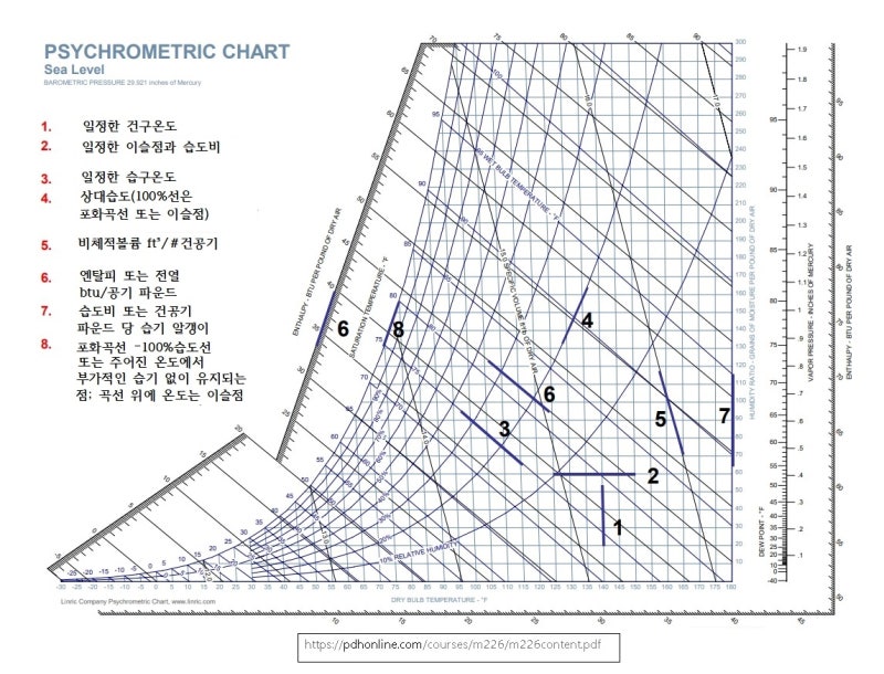 습공기 선도(psychrometric chart) : 네이버 블로그