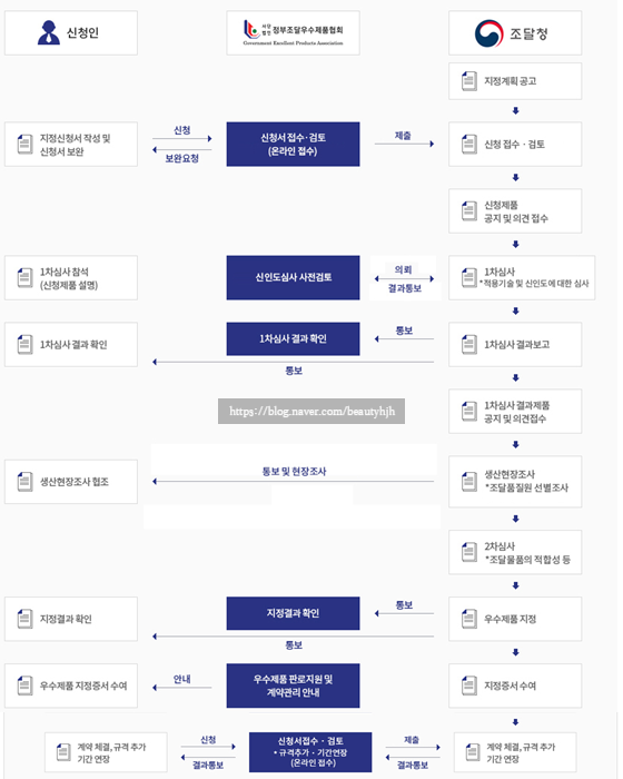 조달청 우수제품지정제도 네이버 블로그