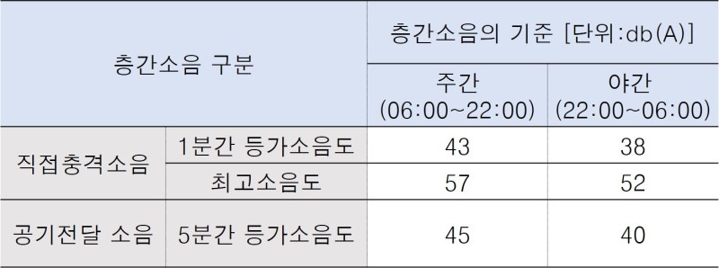 층간소음 법적기준 및 해결방안을 알아보자 네이버 블로그