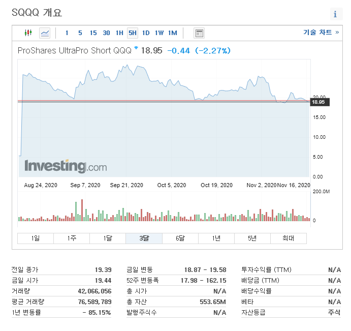 미국 ETF QQQ, TQQQ, SQQQ 총정리 사는법 (나스닥이란 뜻) : 네이버 블로그