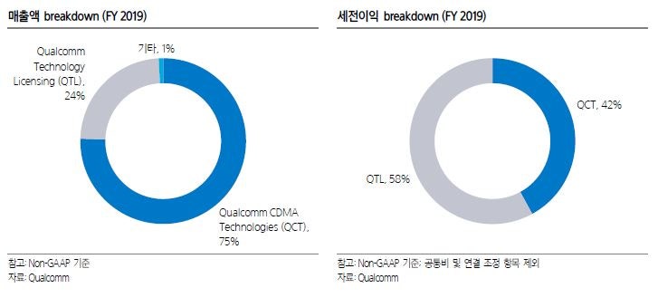 [미국주식] 글로벌 반도체 : 퀄컴(Qualcomm) 기업분석 : 네이버 블로그