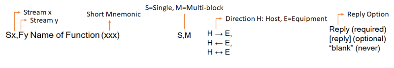SEMI 표준 통신 Protocols : SECS-I, SECS-II : 네이버 블로그