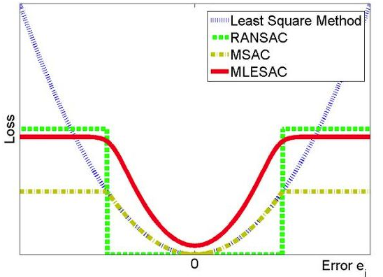 RANSAC, inlier, outlier : 네이버 블로그