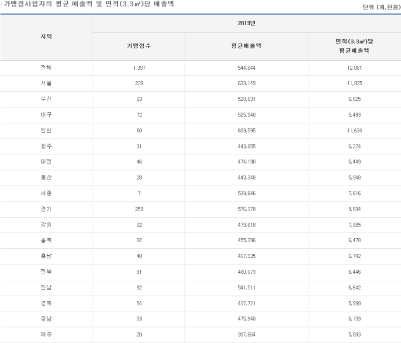 투썸플레이스 창업을 준비하신다면 비용과 수익은 네이버 블로그