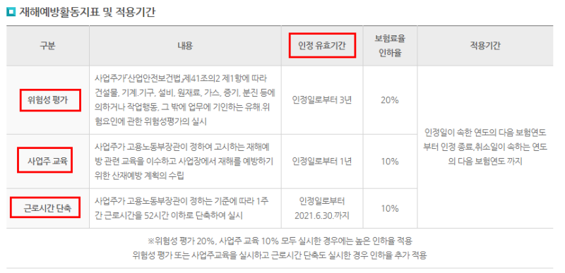 산재보험료율과 재해율 계산 방법 결정통지서 산재예방요율제도 네이버 블로그