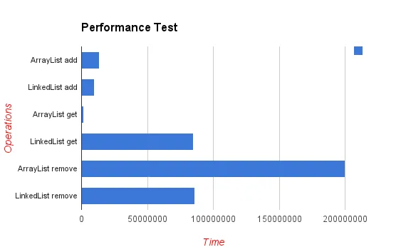 JAVA] 간과하는 ArrayList vs LinkedList : 네이버 블로그