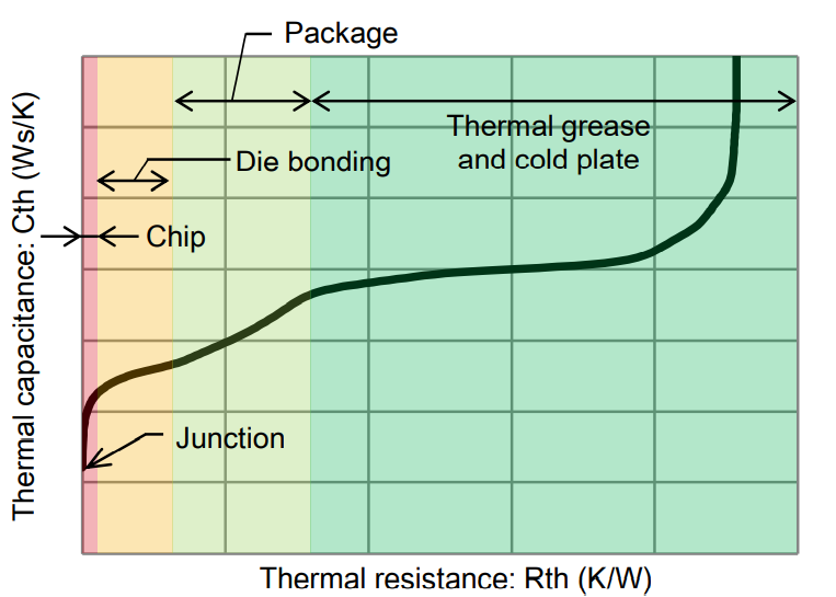 [아성 코리아] 열 저항 RthJC 의 측정 방법과 사용법 : 네이버 블로그