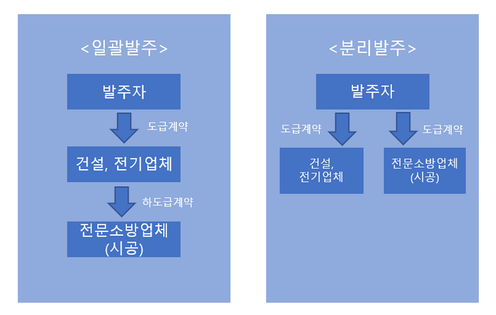 화재변호사 화재소송 소방시설공사업법 개정 소방시설 분리발주로 소방공사 부실시공 방지 효과 기대 네이버 블로그
