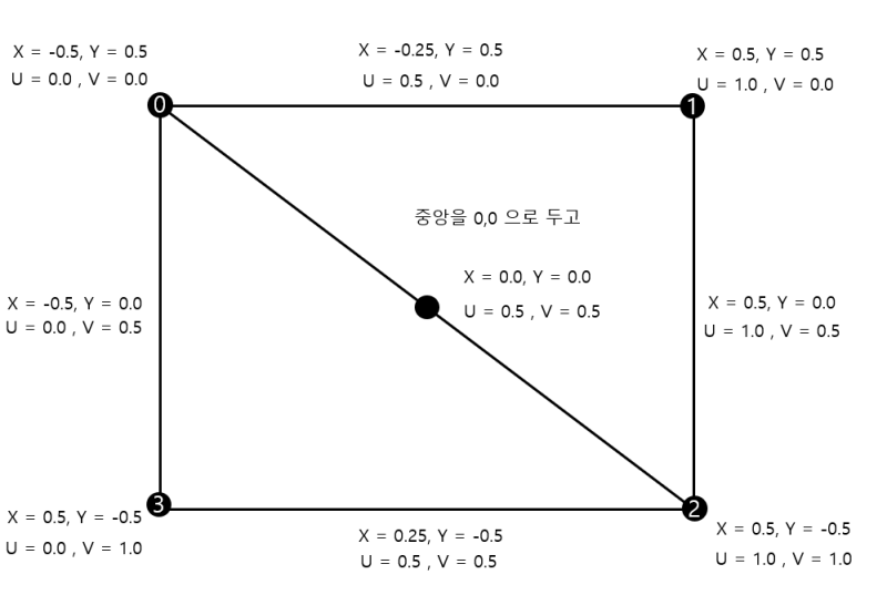 DirectX Texture UV : 네이버 블로그