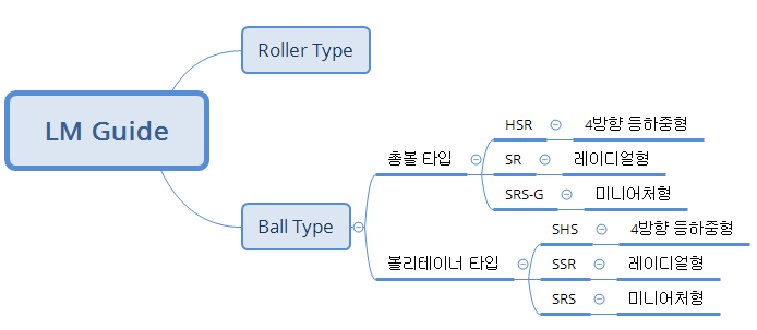 LM Guide 소개 : 네이버 블로그