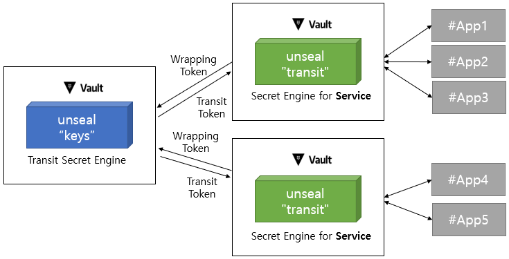 [Vault] Transit Token을 이용한 Auto-unseal : 네이버 블로그