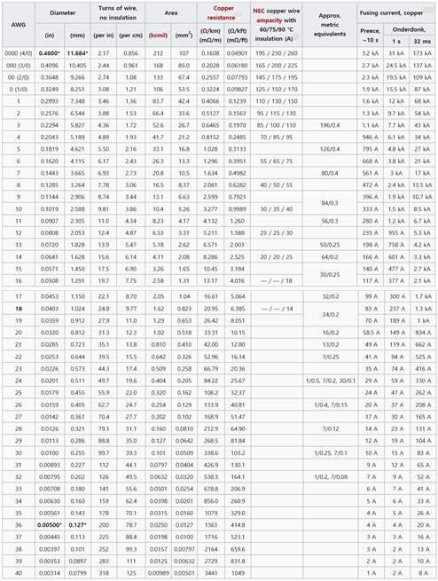 AWG, 미국전선규격(美國電線規格: AWG; American Wire Gauge) : 네이버 블로그
