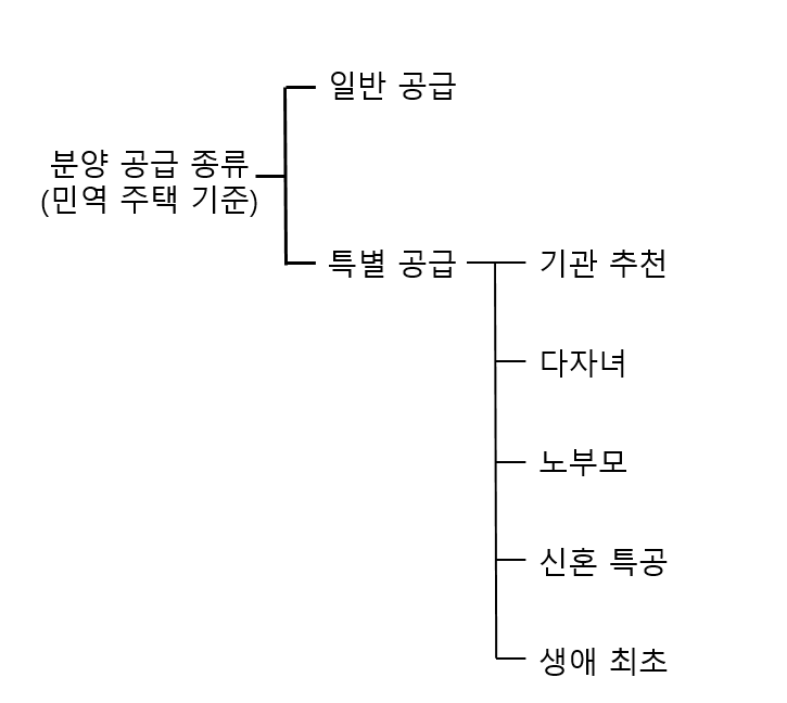생애 최초 특별 공급 총 정리꿀팁 소득기준 민간분양 청약통장 선발조건 자격 신혼특공 미혼 네이버 블로그