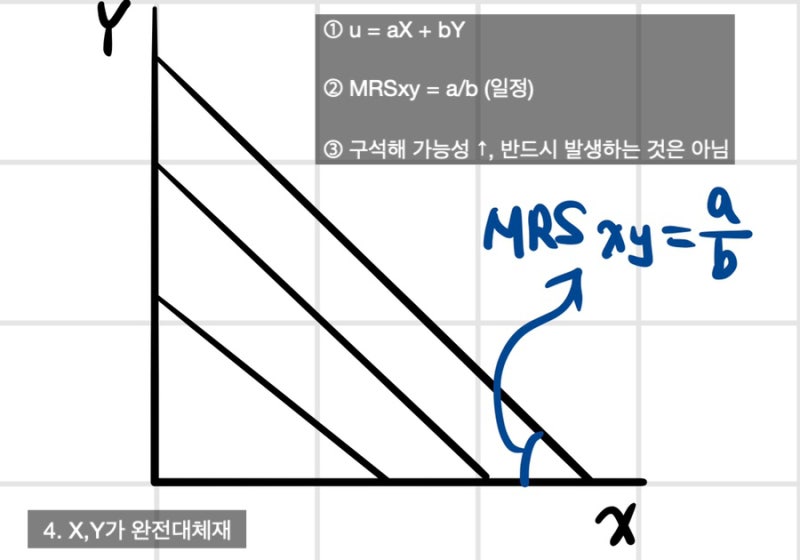 미시경제 3 소비자이론 네이버 블로그