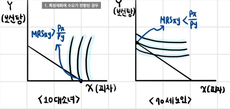 미시경제 3 소비자이론 네이버 블로그