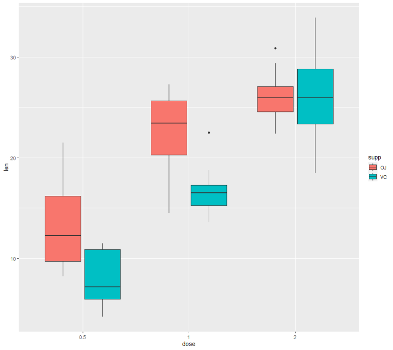 [R을 활용한 시각화] 4. ggplot2 (Box plot) : 네이버 블로그