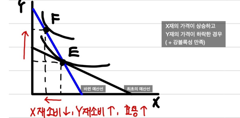 미시경제 3 소비자이론 네이버 블로그
