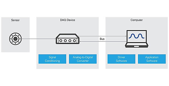 DAQ(Data Acquisition)란? / DAQ의 개념과 각 파트 설명 (신호 컨디셔닝, ADC, 센서, 컴퓨터 버스 등 ...