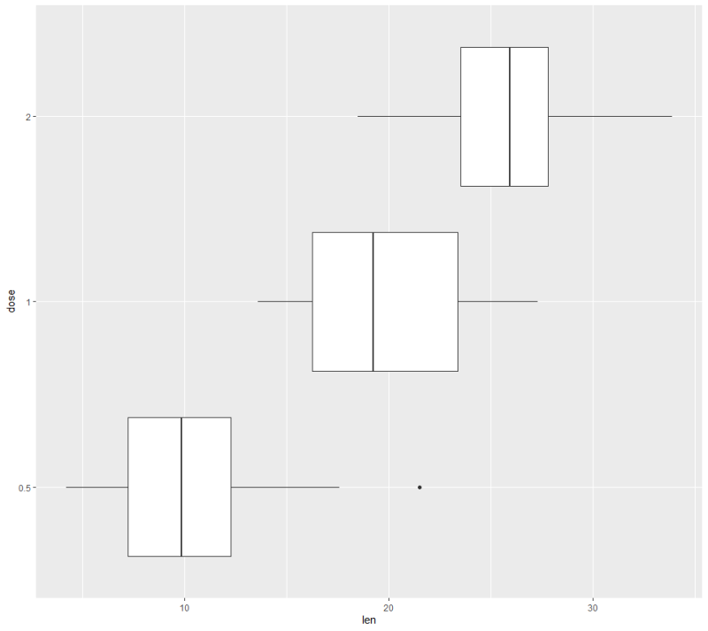 [R을 활용한 시각화] 4. ggplot2 (Box plot) : 네이버 블로그