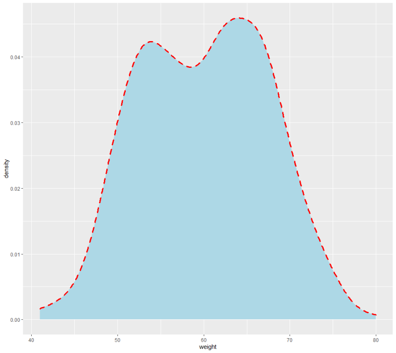[R을 활용한 시각화] 7. ggplot2 (Density Chart) : 네이버 블로그