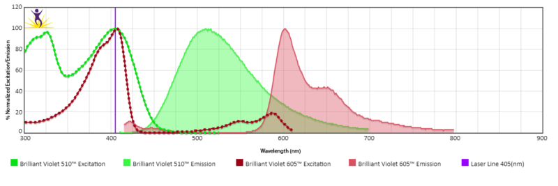 기획시리즈 [유세포분석 탐구생활]8탄. Compensation 어떻게 해야 할까요? : 네이버 블로그