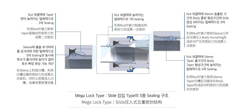 PFA Mega Lock 확관피팅 : 네이버 블로그