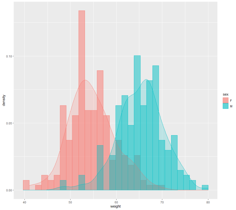 [R을 활용한 시각화] 7. ggplot2 (Density Chart) : 네이버 블로그