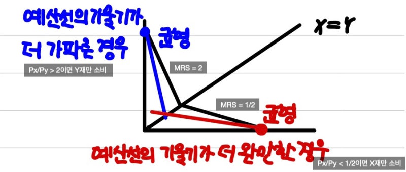 미시경제 3 소비자이론 네이버 블로그