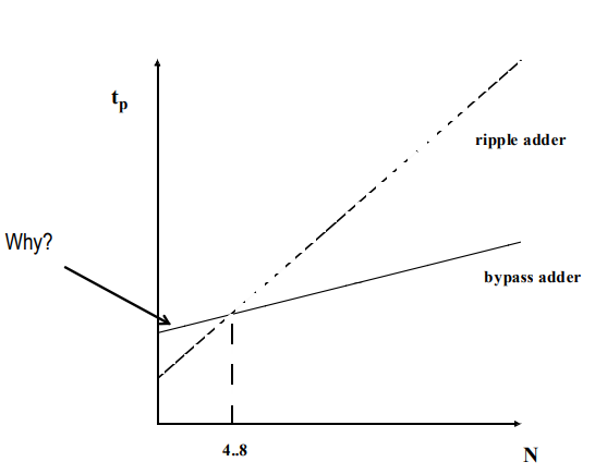 Carry Bypass Adder : 네이버 블로그