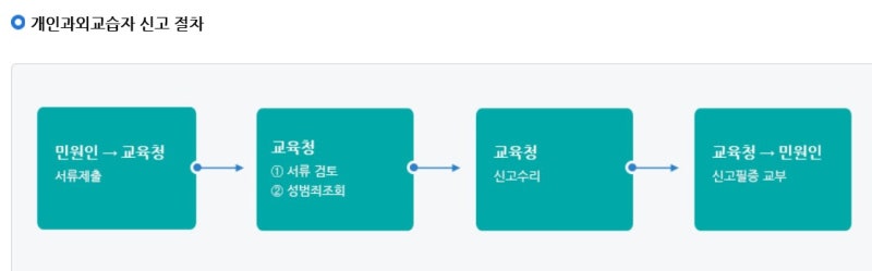 공부방 교습소 학원 설립 조건 알아보기공부방창업 교습소창업 학원창업 네이버 블로그
