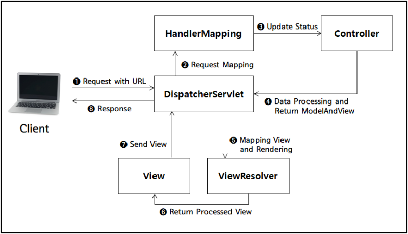 [Spring] 18. 스프링 MVC, 프론트 컨트롤러 패턴 : 네이버 블로그