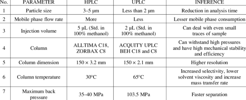 [크로마토그래피 2탄] 고성능 액체 크로마토그래피 HPLC,UPLC 컬럼(Column) 및 검출기(Detector) : 네이버 블로그