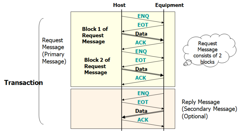 SEMI 표준 통신 Protocols : SECS-I, SECS-II : 네이버 블로그