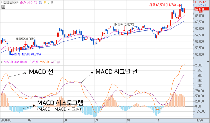 [주식 지표] (5) MACD : 네이버 블로그