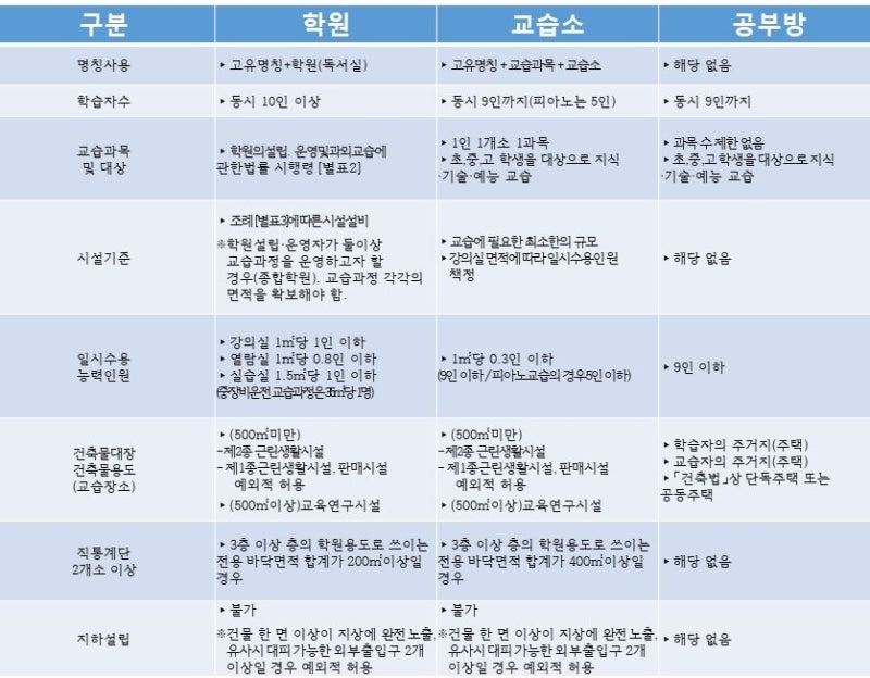공부방 교습소 학원 설립 조건 알아보기공부방창업 교습소창업 학원창업 네이버 블로그