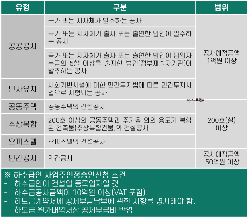 건설업 일용직 관리 퇴직공제 성립신고의 절차와 방법 네이버 블로그