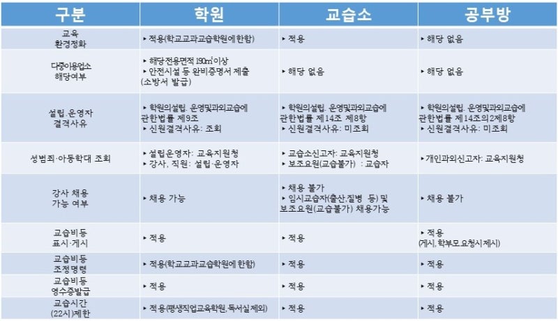 공부방 교습소 학원 설립 조건 알아보기공부방창업 교습소창업 학원창업 네이버 블로그