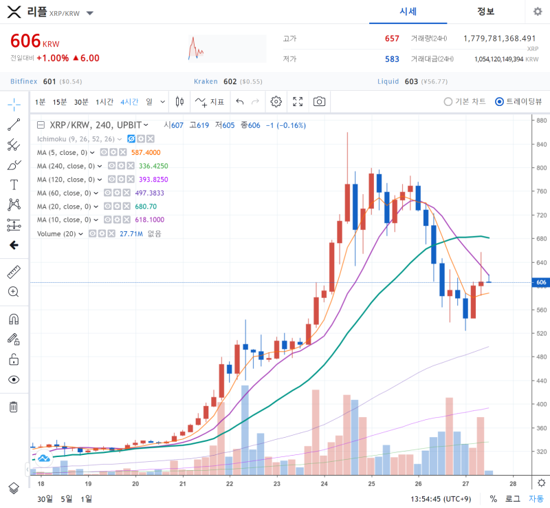 리플(XRP) 분석, 시세 어디로? 전망은 좋은가? : 네이버 블로그