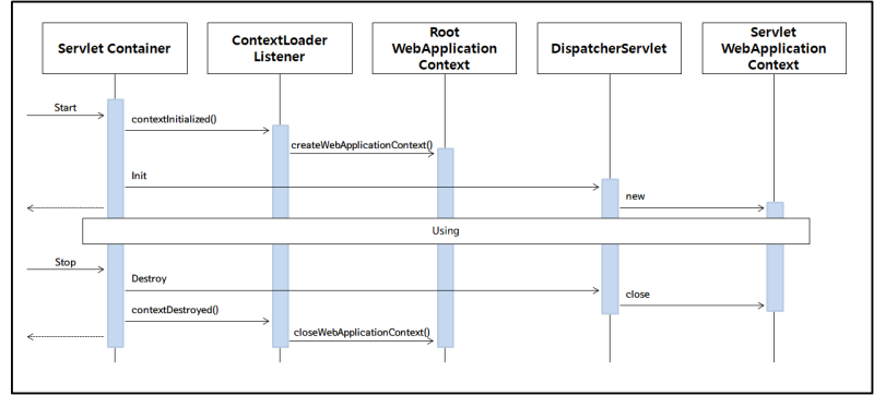 [Spring] 19. Spring MVC DispatcherServlet의 계층구조 (ApplicationContext 계층 ...