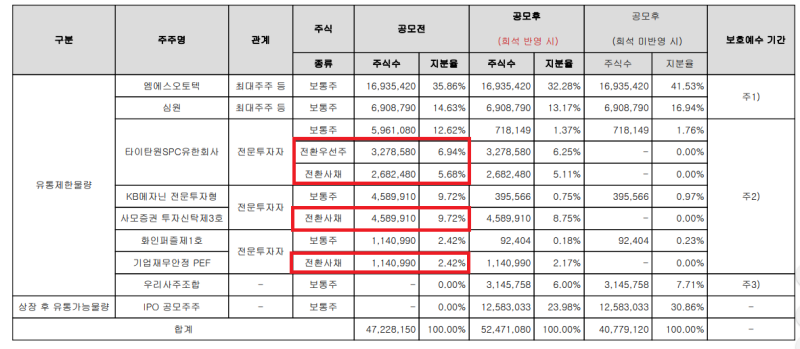 명신산업 유통물량,전환사채,전환우선주 : 네이버 블로그