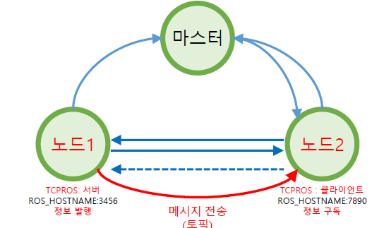 ROS(2) - 메시지 통신 : 네이버 블로그