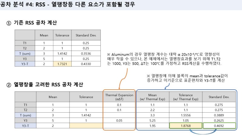 공차분석 (Tolerance Analysis) 4 - 열팽창 ( Thermal expansion)이 고려된 RSS 통계 계산 ...