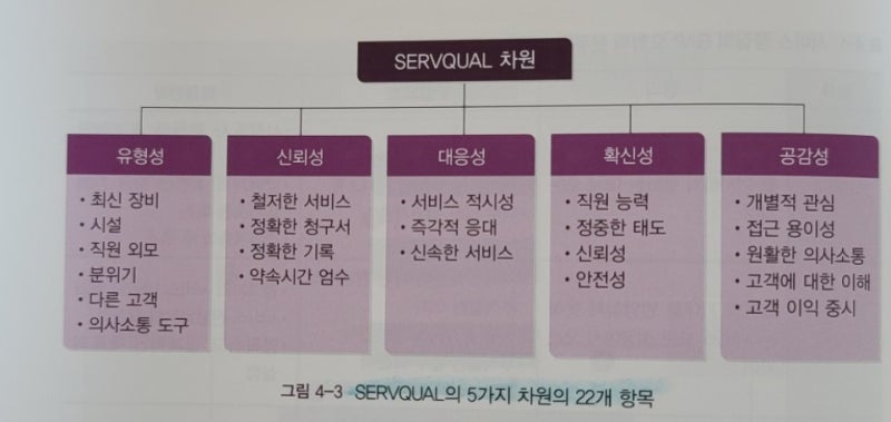 과학적서비스를위한 외식서비스경영론P75~86 : 네이버 블로그