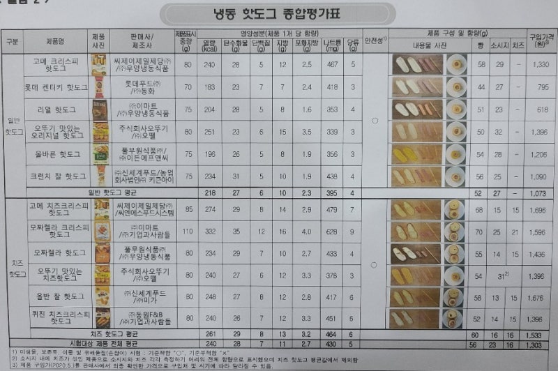 냉동 핫도그 추천 And 제품 비교 영양성분 원재료 등 네이버 블로그