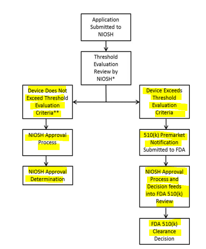 N95s에 대한 FDA, NIOSH 검토과정에 대하여......(42CFR84, Threshold Evaluation ...