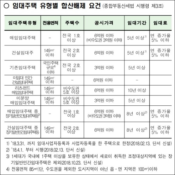 임대사업자 종부세 합산 배제 요건 종합부동산세법 네이버 블로그