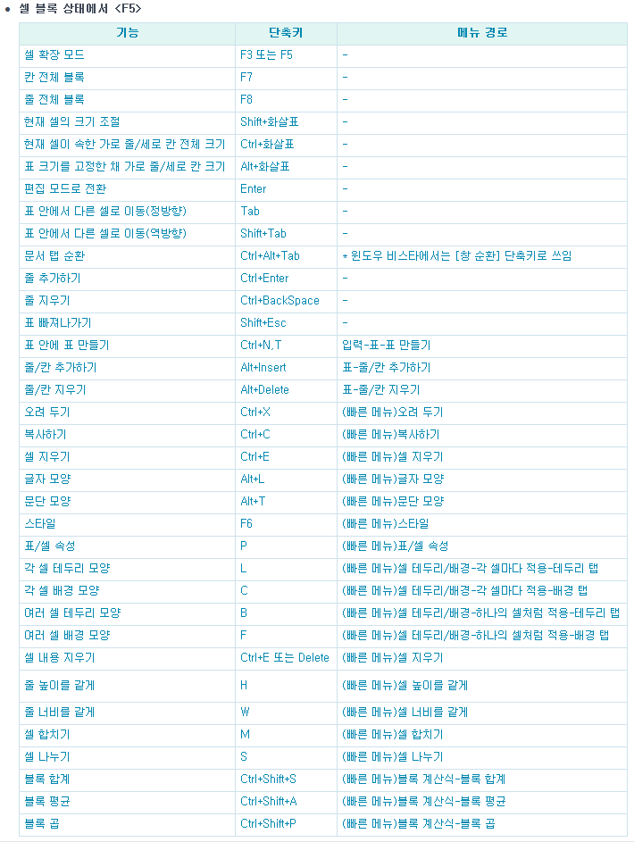 한글 단축키 모음집 보세요 네이버 블로그