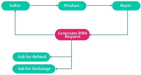 Return Material Authorization(RMA) : 네이버 블로그