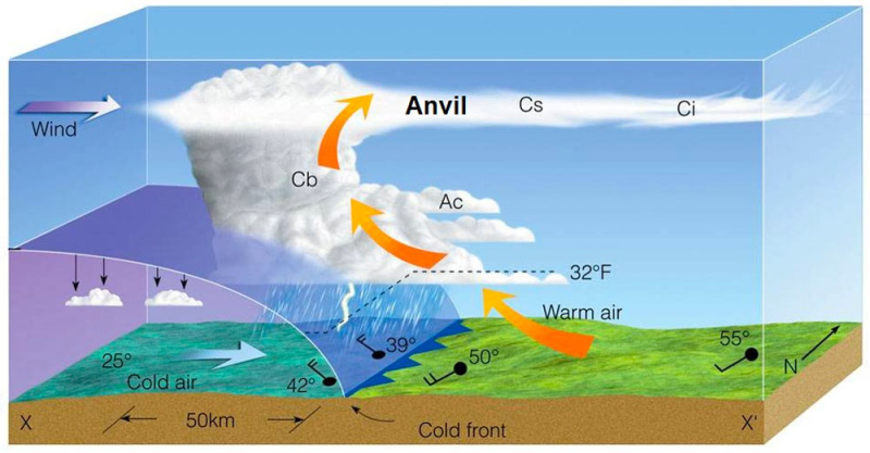[항공기상] 뇌우 Thunderstorm에 대하여(Single/Mulit cell, Squall line, Anvil Cloud ...